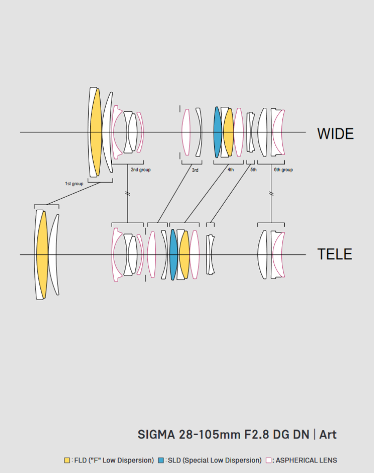 SIGMA 28-105mm F2.8 DG DN | Art - Sigma