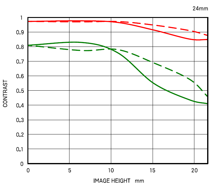 24mm F1.4 DG DN | A - Sigma